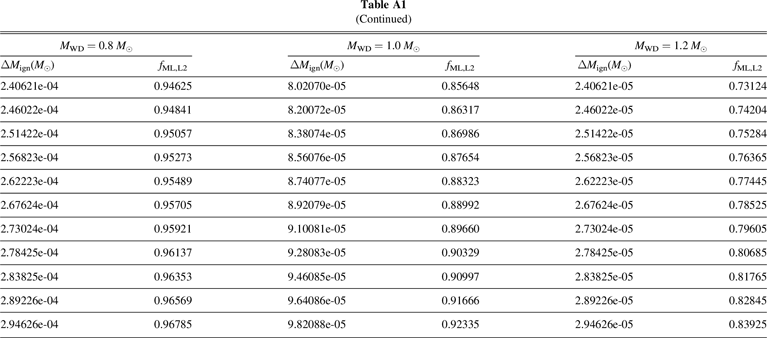 Evolution of Cataclysmic Variables with Binary-driven Mass Loss during ...