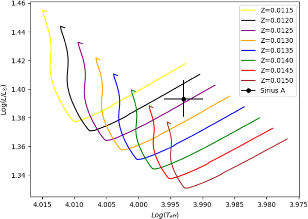 Astrophysical Properties of the Sirius Binary System Modeled with MESA ...