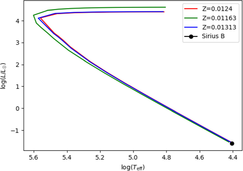 Astrophysical Properties of the Sirius Binary System Modeled with MESA ...