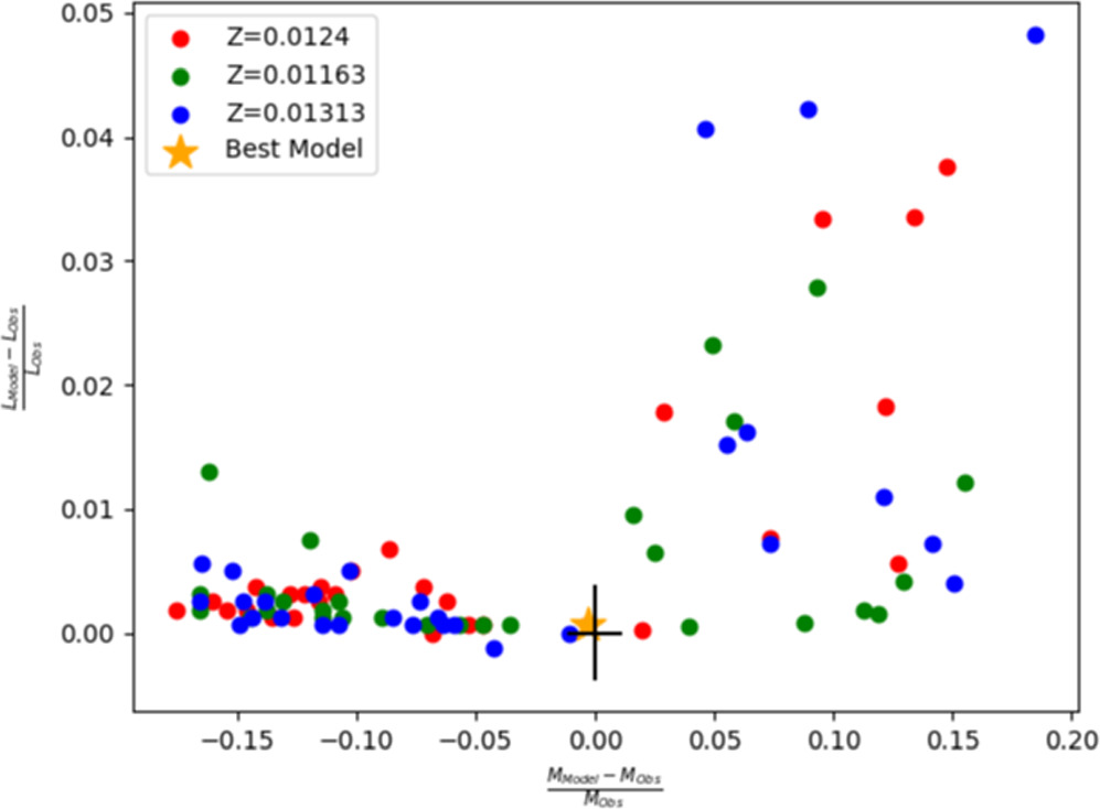 Astrophysical Properties of the Sirius Binary System Modeled with MESA ...