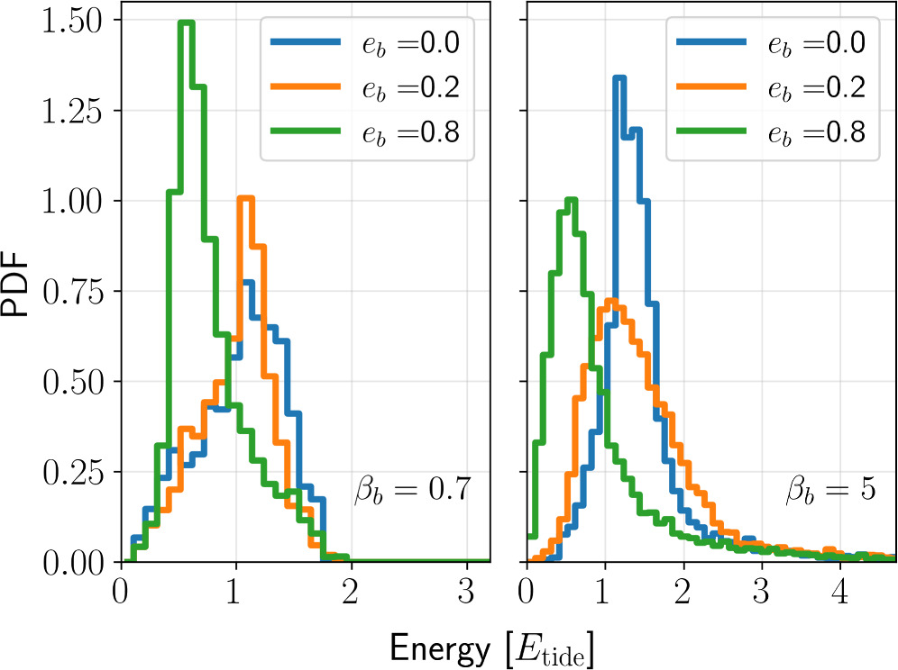 Binary Stars Approaching Supermassive Black Holes: Tidal Breakup ...