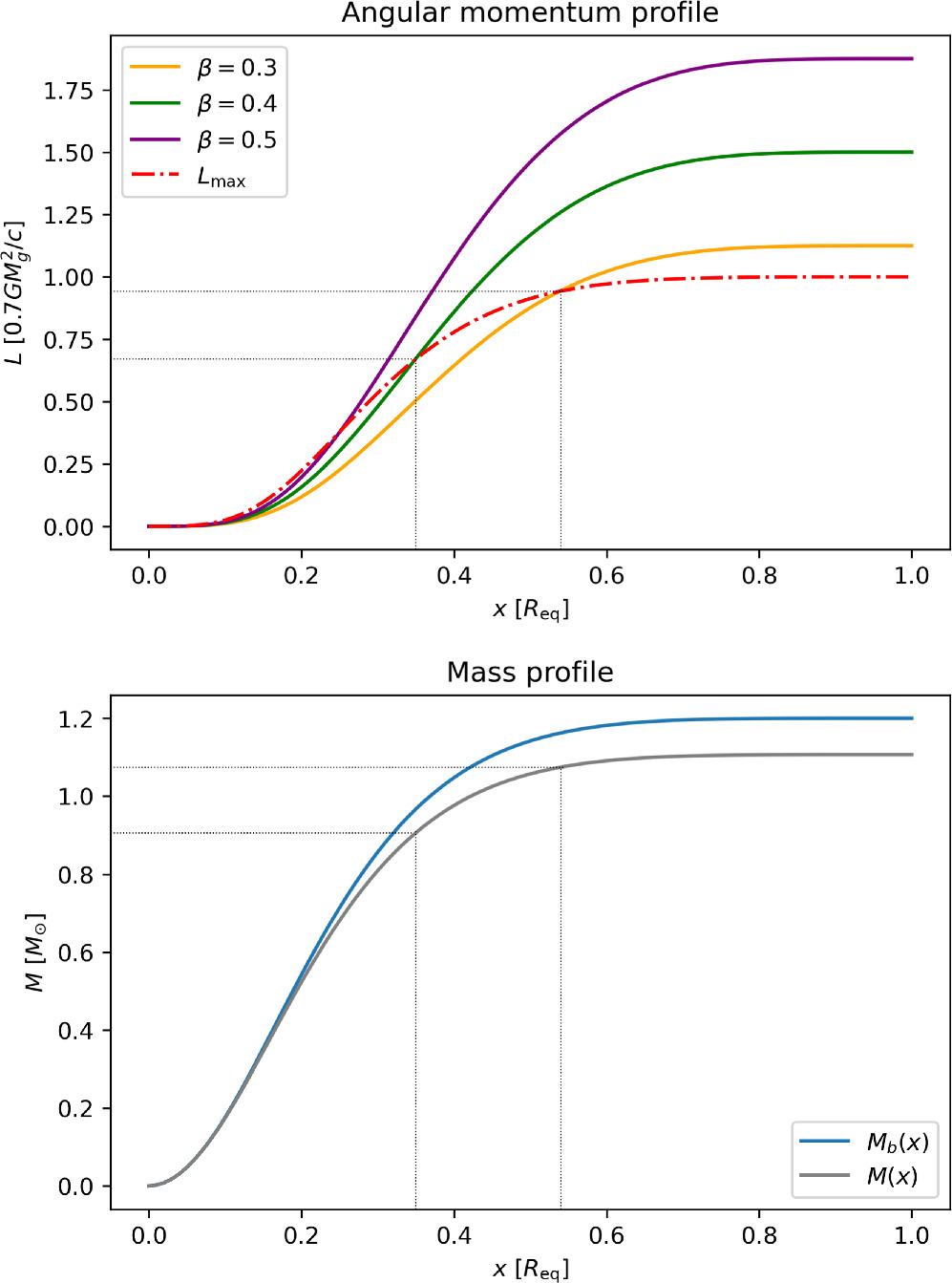 Can the Central Compact Object in HESS J1731–347 Be Indeed the Lightest ...