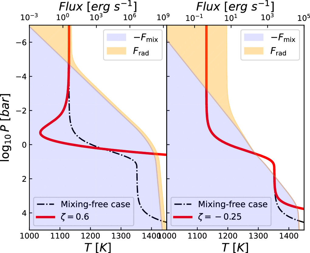 Irradiated Atmospheres. I. Heating by Vertical-mixing-induced Energy ...
