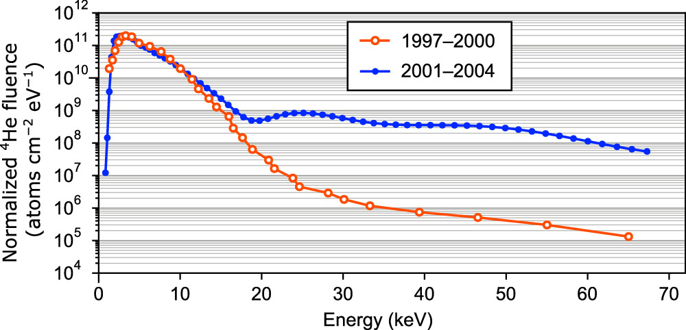 Extreme Solar Particle Ejection Event in the Last Few Million Years ...