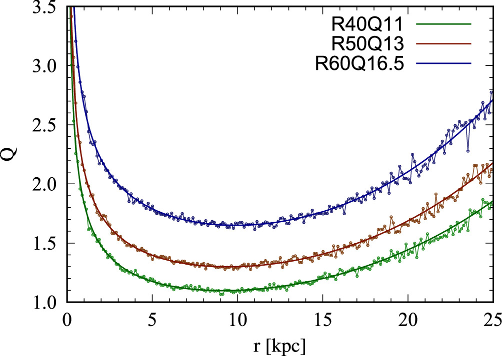 Bar Instability and Formation Timescale across Toomre's Q Parameter and ...