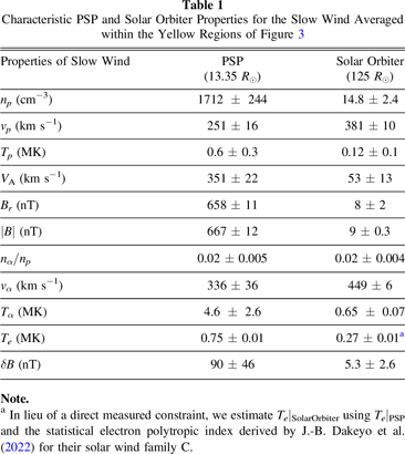 Differentiating the Acceleration Mechanisms in the Slow and Alfvénic ...
