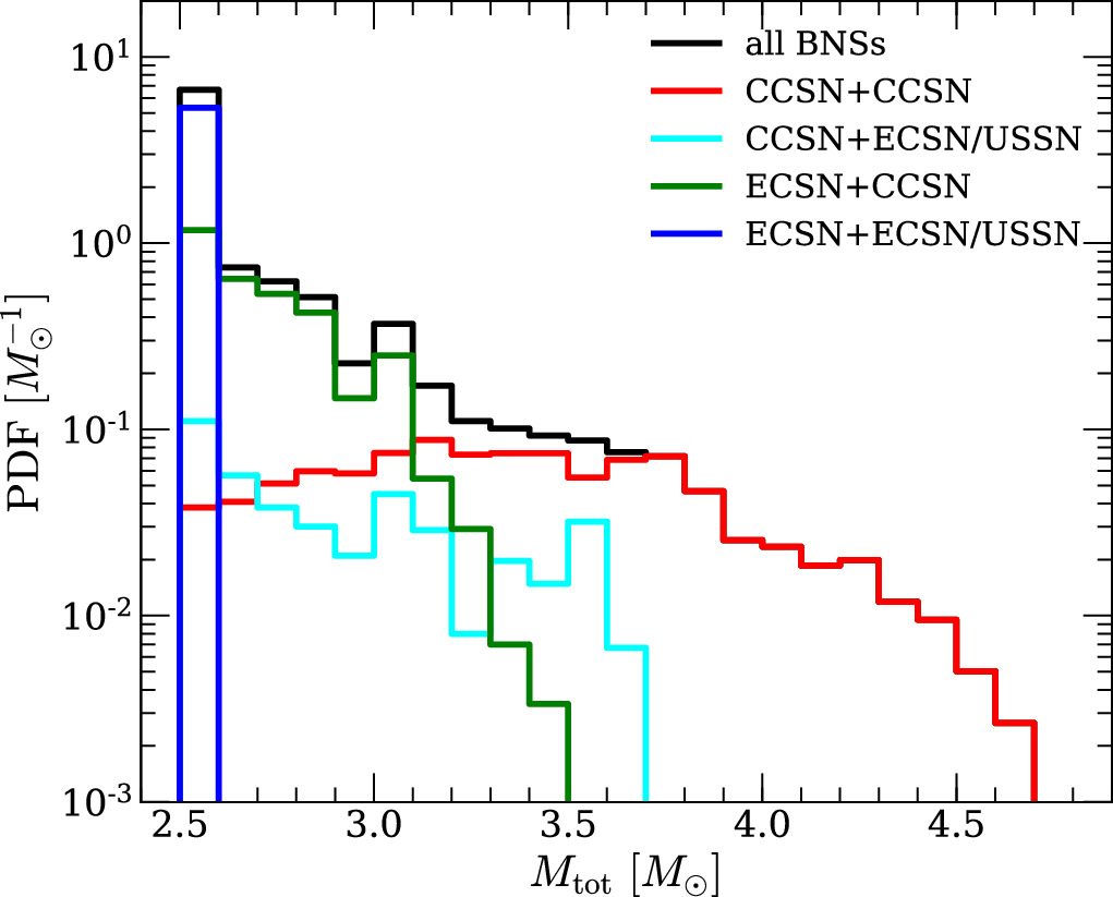 Spin Evolution and Mass Distribution of Galactic Binary Neutron Stars - IOPscience