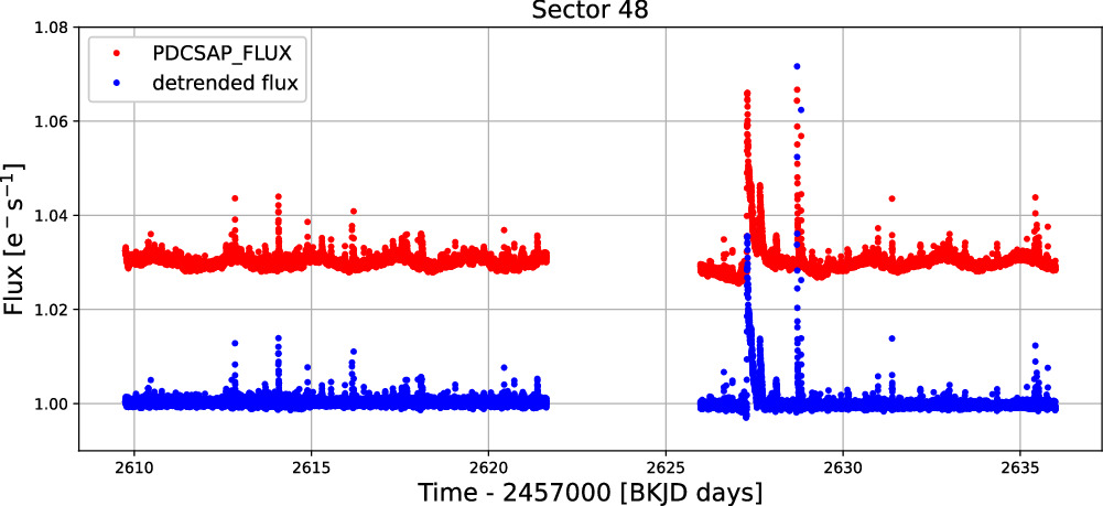 Magnetic Activities of AD Leonis: Flares in TESS Data and Optical ...