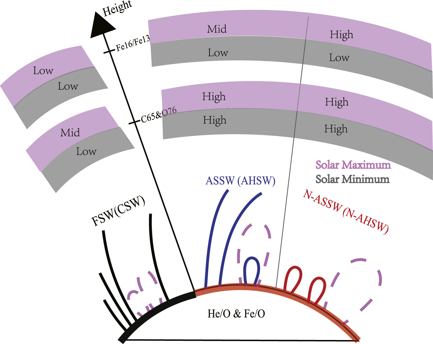 Source Materials and Heating of Alfvénic Slow and Hot Solar Wind ...
