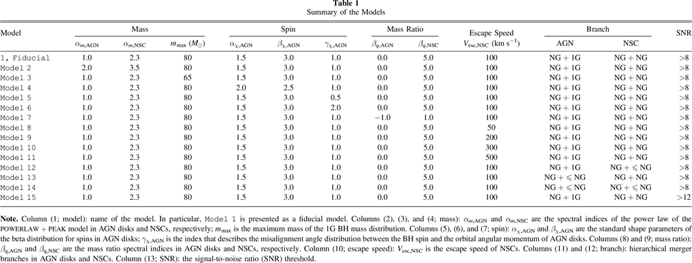 The Origin Channels of Hierarchical Binary Black Hole Mergers in the ...