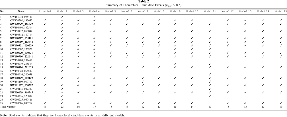 The Origin Channels of Hierarchical Binary Black Hole Mergers in the ...
