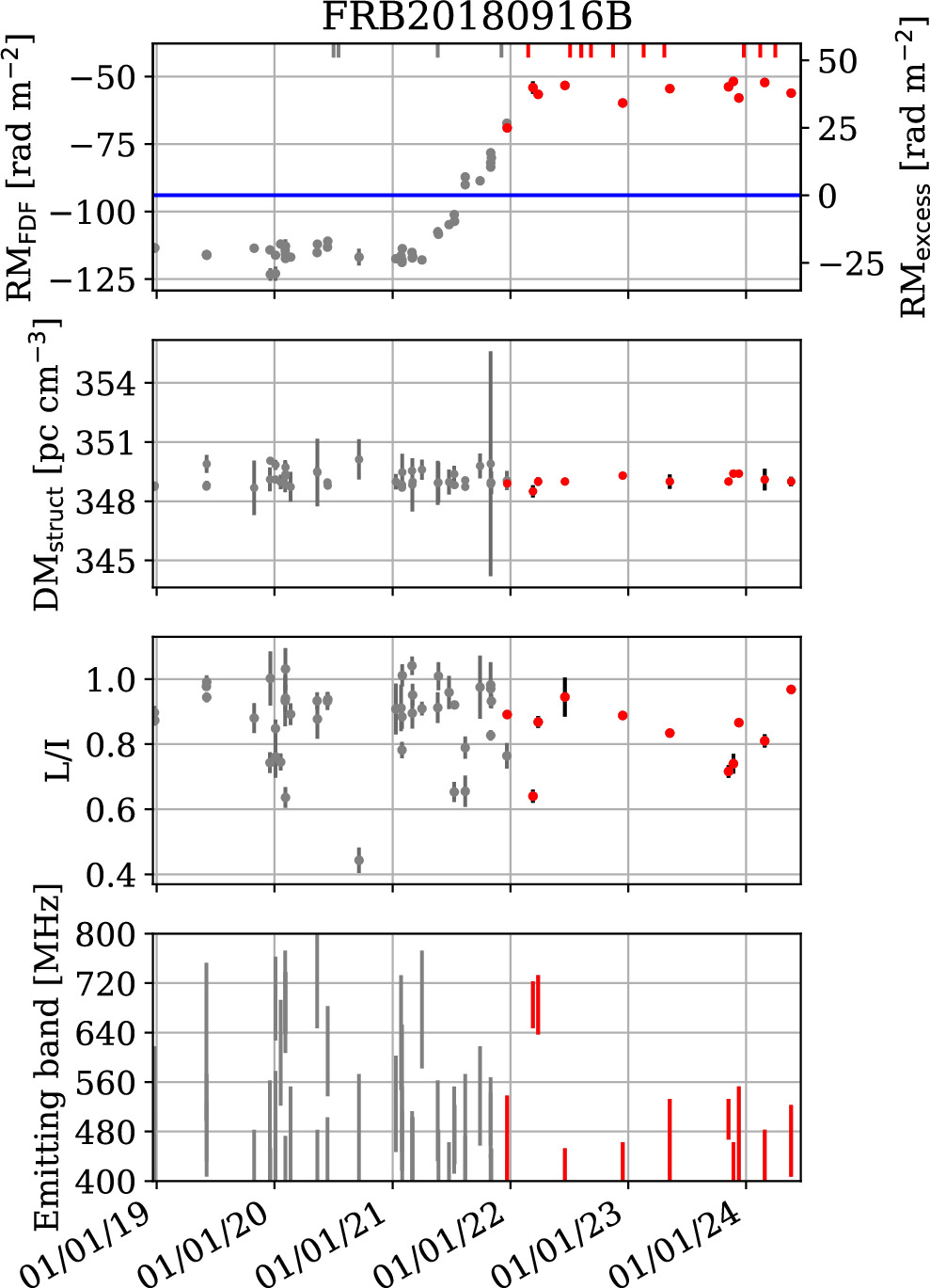 Polarization Properties of 28 Repeating Fast Radio Burst Sources with ...