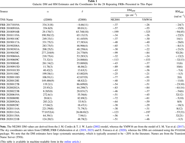 Polarization Properties of 28 Repeating Fast Radio Burst Sources with ...