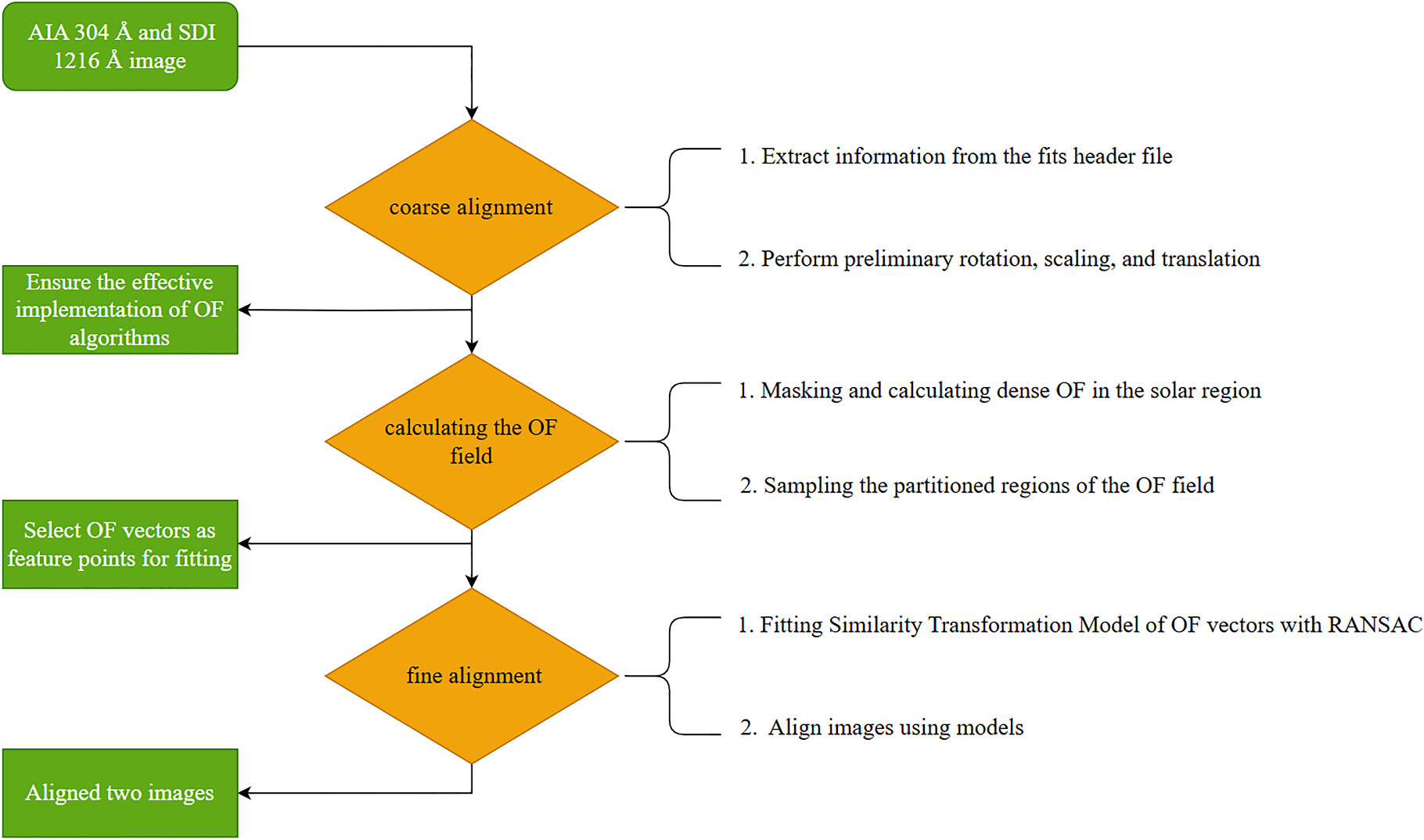A High-accuracy Alignment Approach for Solar Images of Different ...