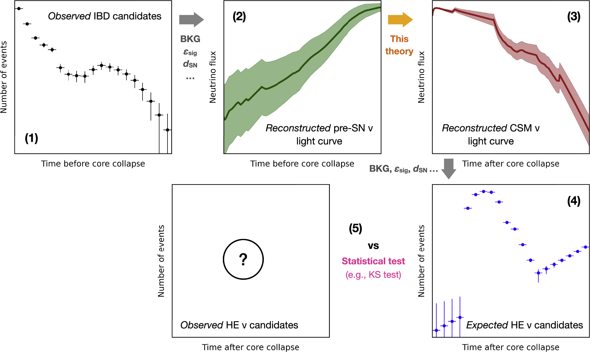 Toward Multienergy Neutrino Astronomy: Diagnosing Enhanced ...