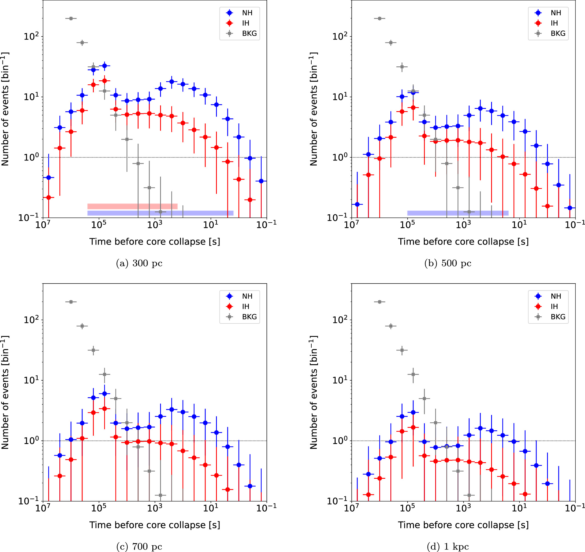 Toward Multienergy Neutrino Astronomy: Diagnosing Enhanced ...