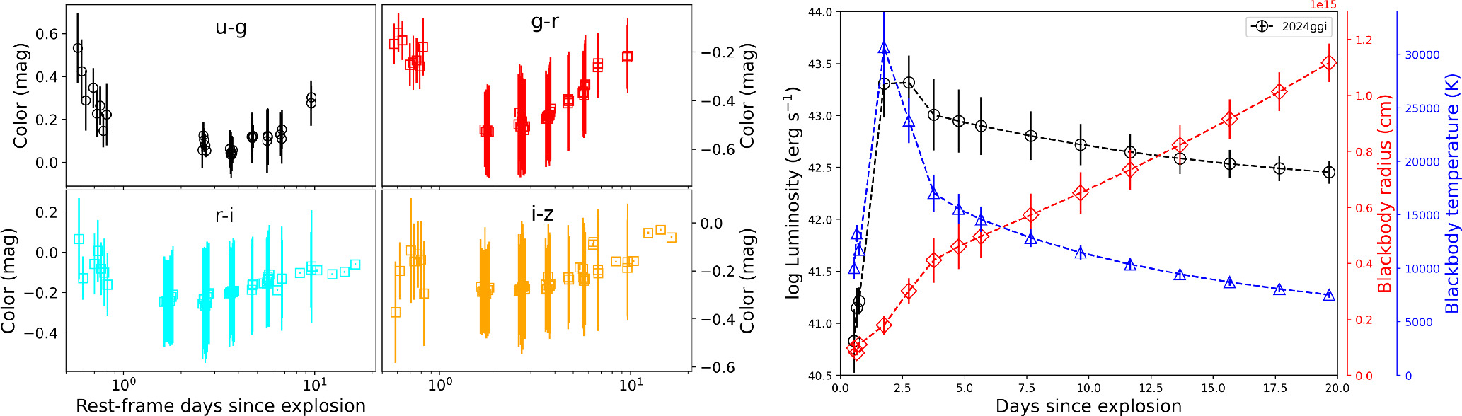 Discovery and Extensive Follow-up of SN 2024ggi, a Nearby Type IIP ...