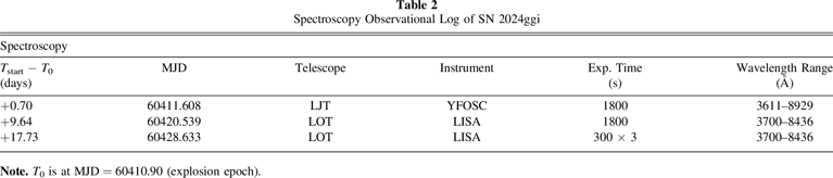 Discovery and Extensive Follow-up of SN 2024ggi, a Nearby Type IIP ...