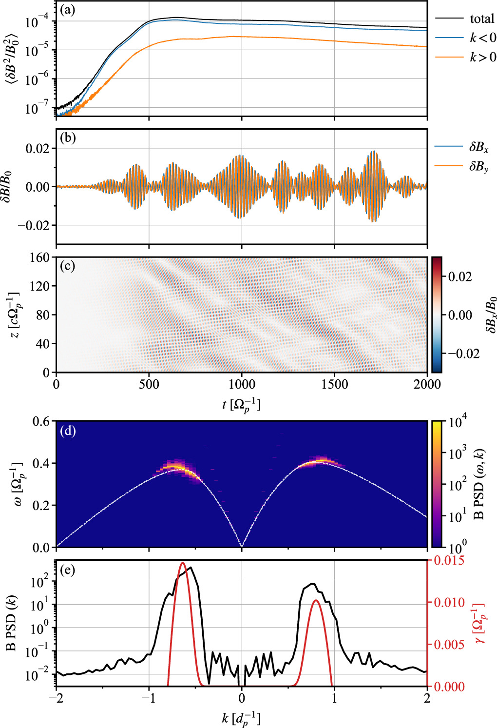 Kinetic-hybrid Simulations of Counterpropagating Ion Cyclotron Waves and Proton Scattering in ...