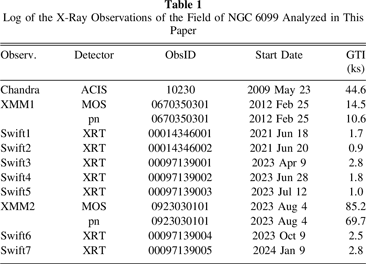 Multiwavelength Study of a Hyperluminous X-Ray Source near NGC 6099: A ...