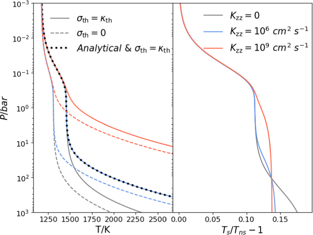 Irradiated Atmospheres. II. Interplay between Scattering and Vertical ...