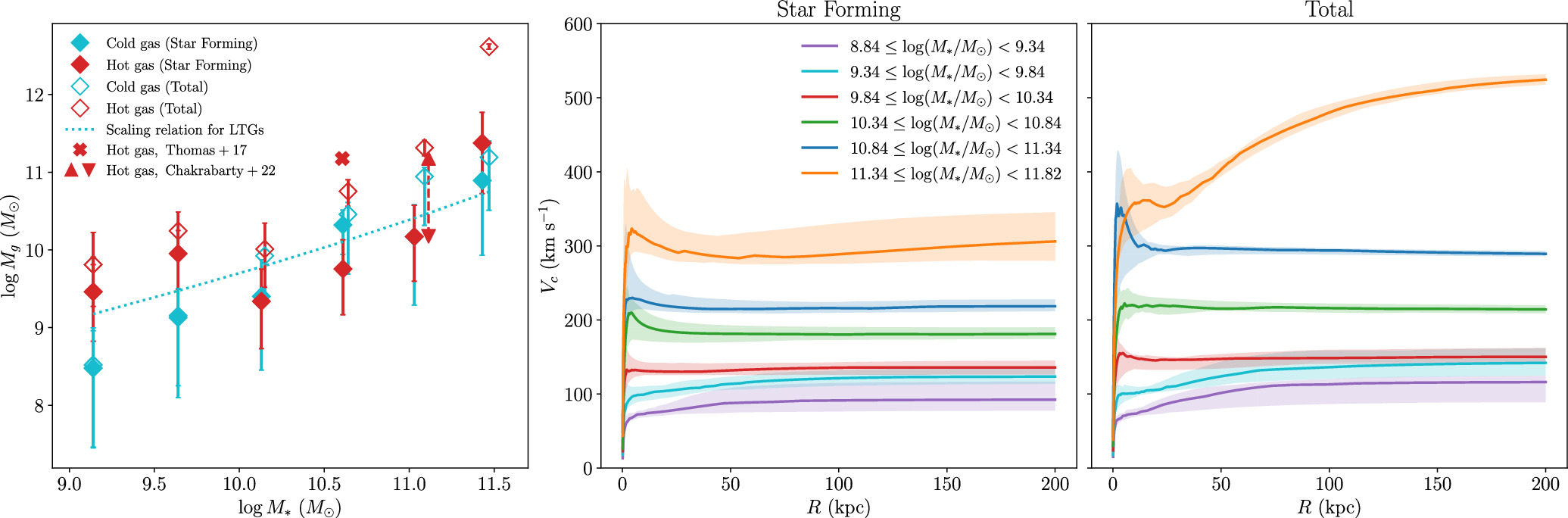 Measuring Mass of Gas in Central Galaxies Using Weak Lensing and ...