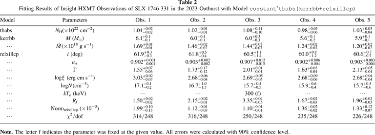 The Spin Measurement of the Black Hole SLX 1746-331 Using Insight-HXMT ...