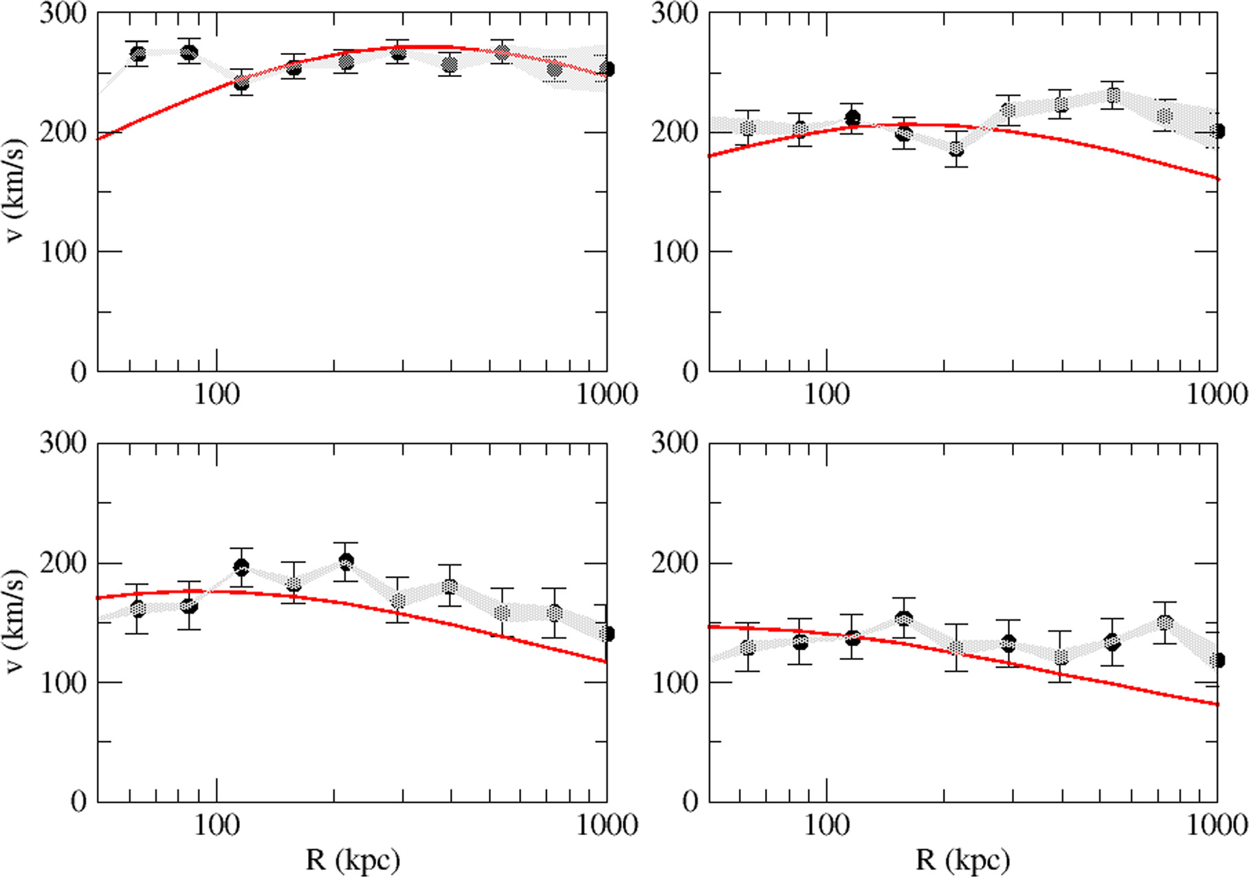 Flat Circular Velocities on a Megaparsec Scale from the ΛCDM Model ...
