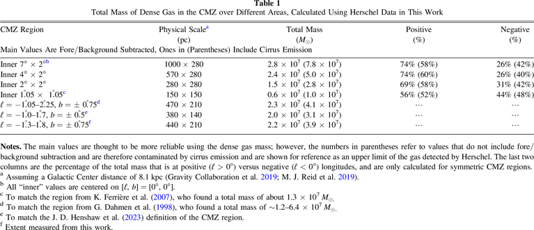 3D CMZ. I. Central Molecular Zone Overview - IOPscience