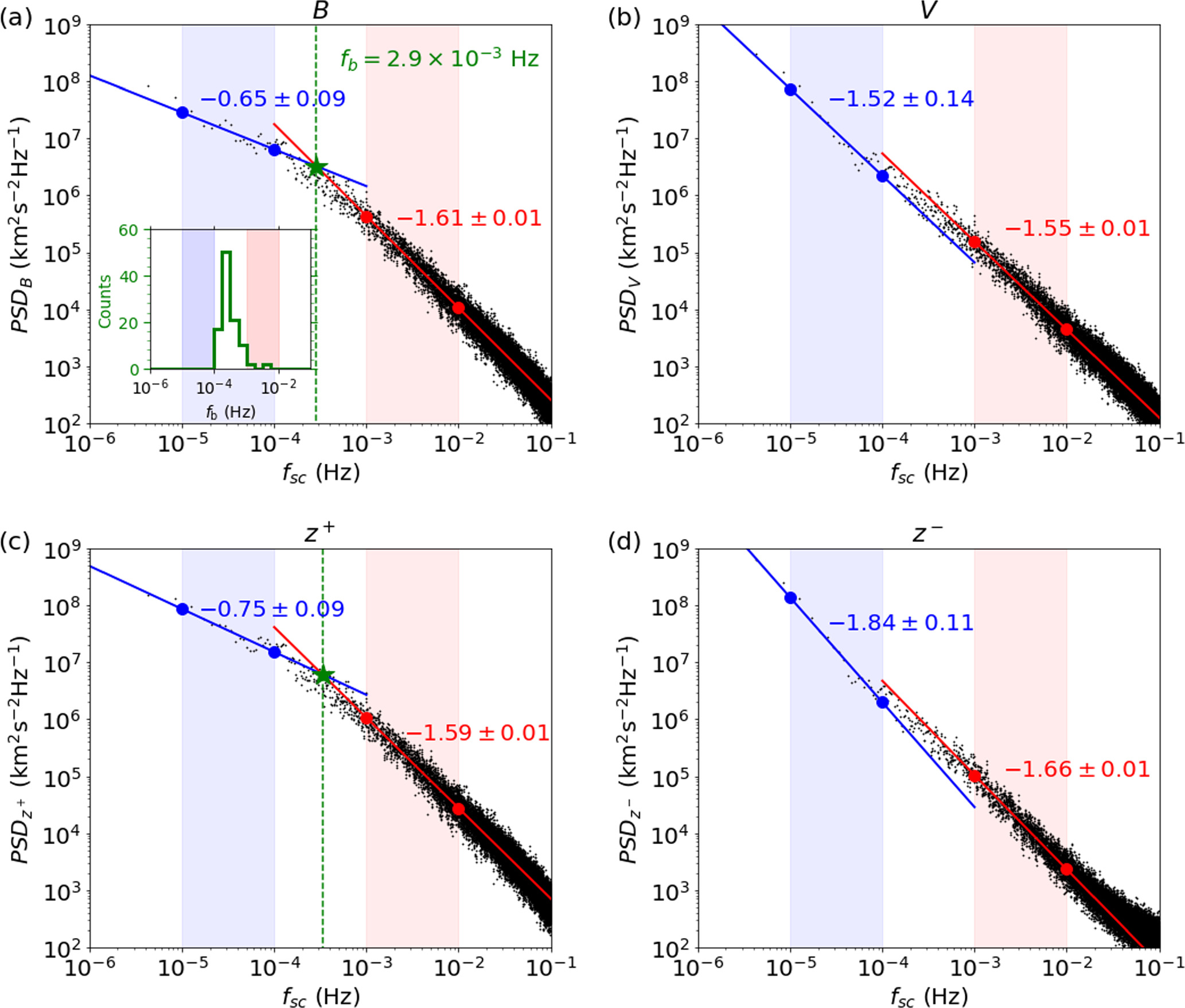 Spectral Features of the Energy-containing Range and the Inertial Range ...