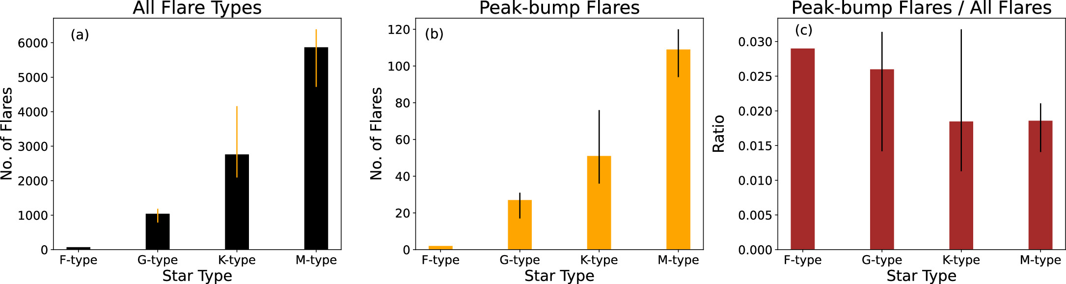 Analyzing the Morphology of Late-phase Stellar Flares from G-, K-, and ...