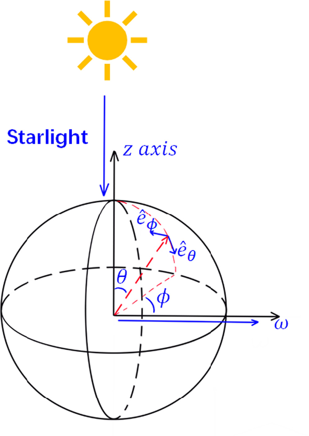 Influence of Planetary Rotation on Supersonic Flow of Lava Planets: A ...