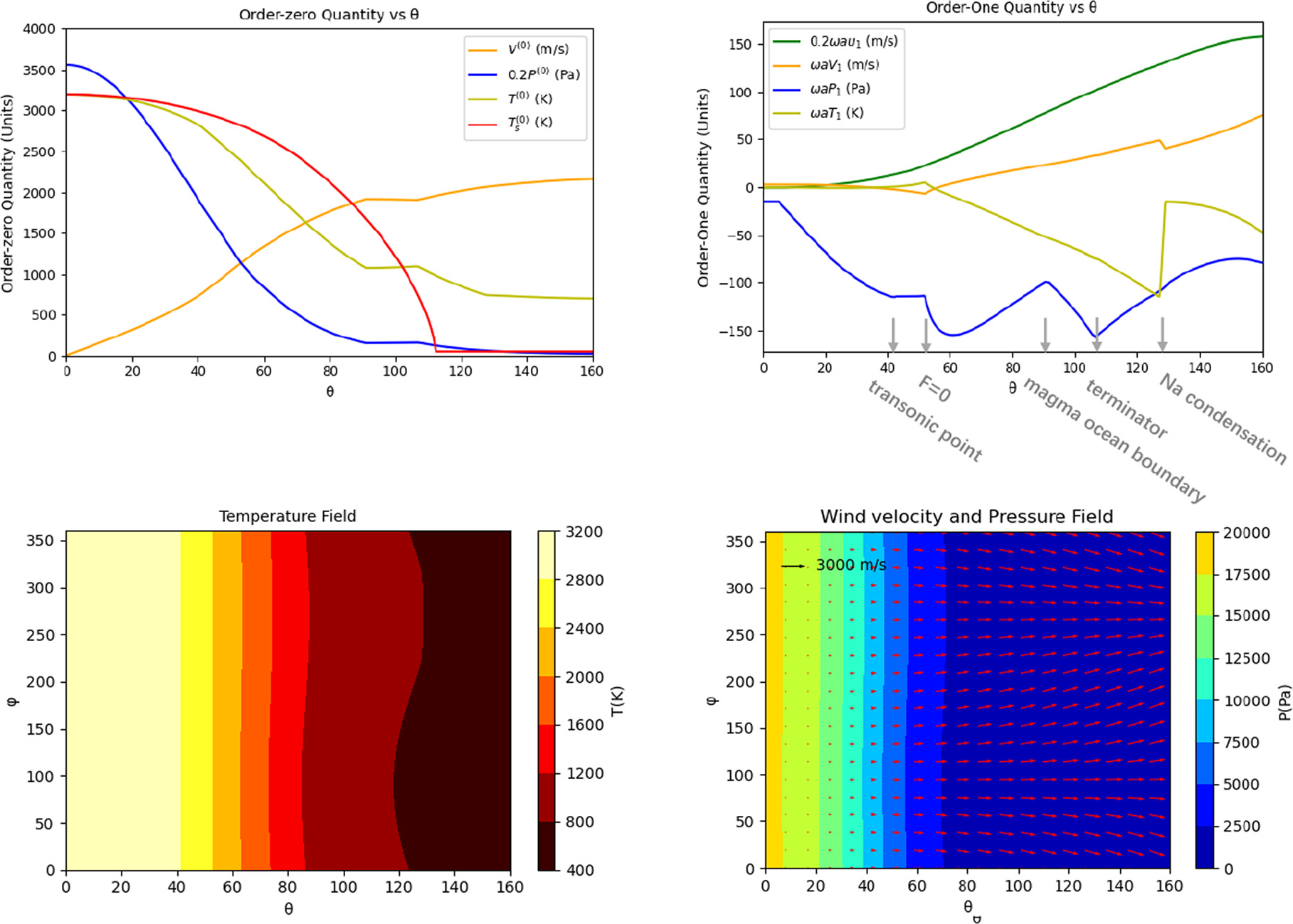 Influence of Planetary Rotation on Supersonic Flow of Lava Planets: A ...