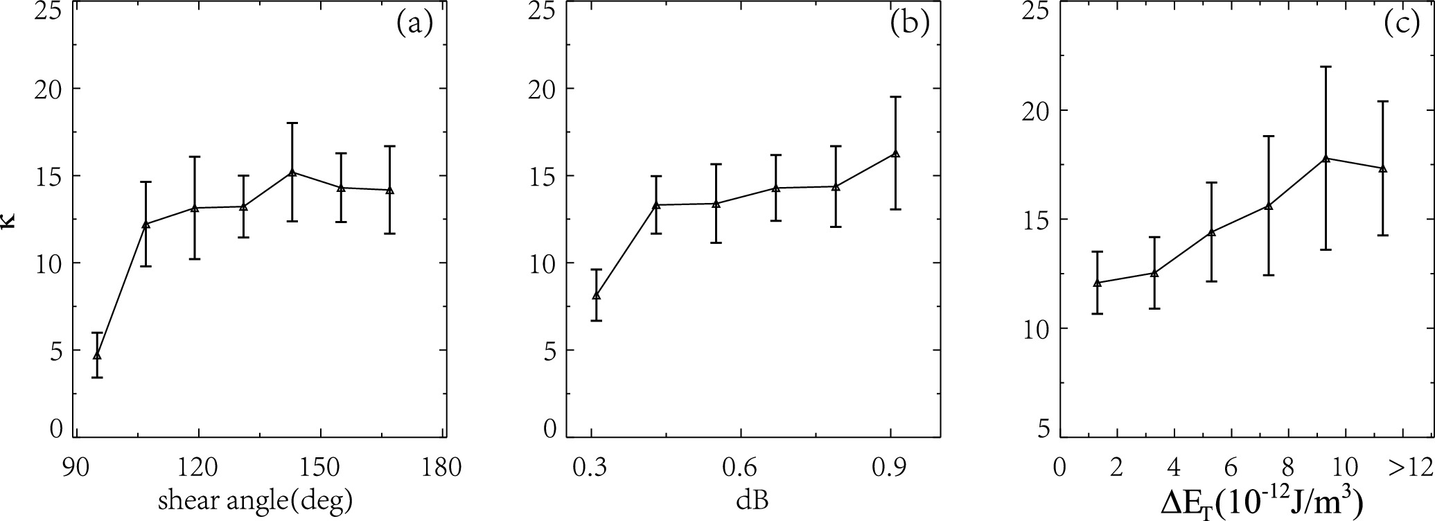 Analysis on the Turbulent Properties of Current Sheets in the Solar ...