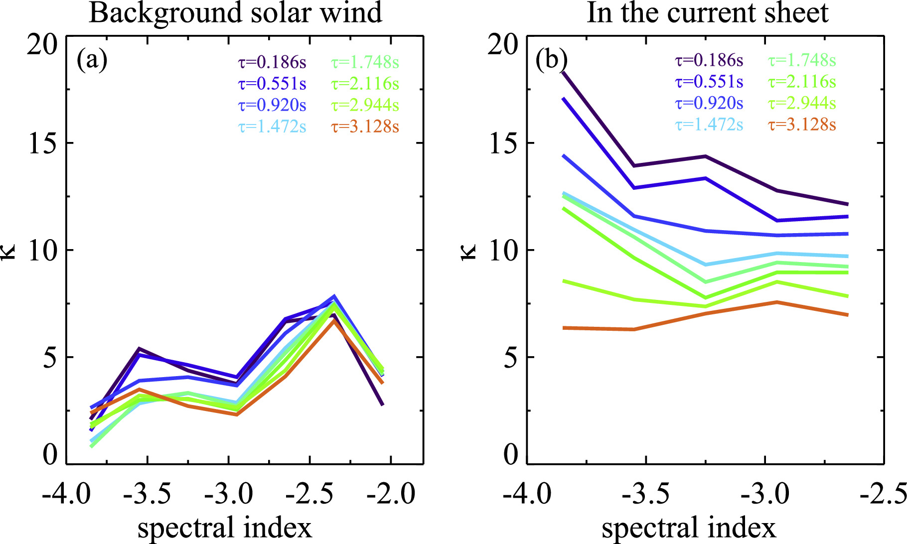Analysis on the Turbulent Properties of Current Sheets in the Solar Wind - IOPscience