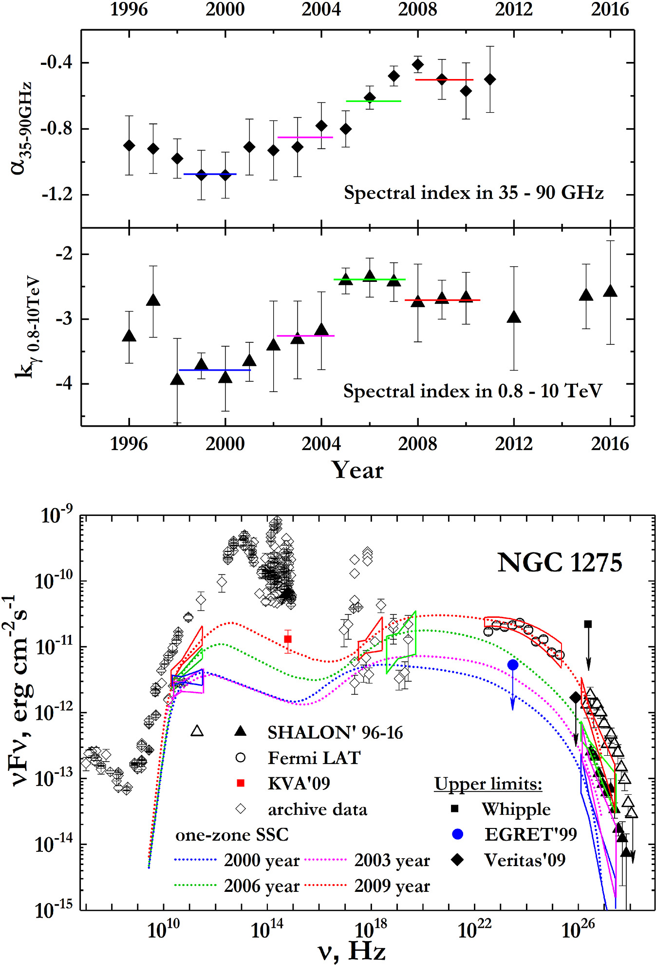 Multiwavelength Long-term Studies of Radio Galaxy NGC 1275 - IOPscience