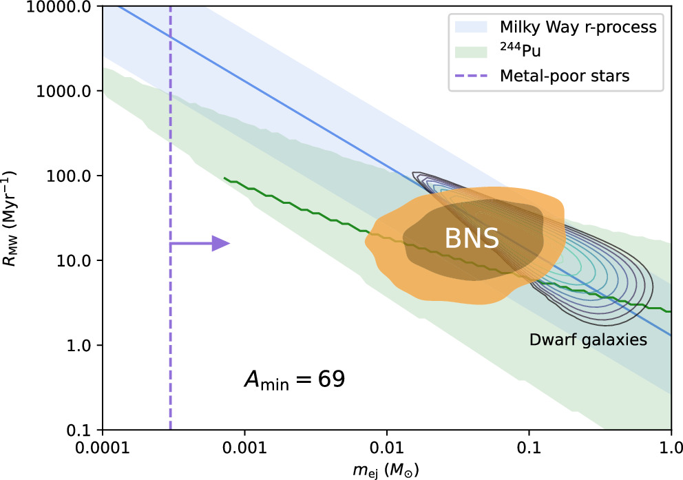 Inference of Multichannel r-process Element Enrichment in the Milky Way ...