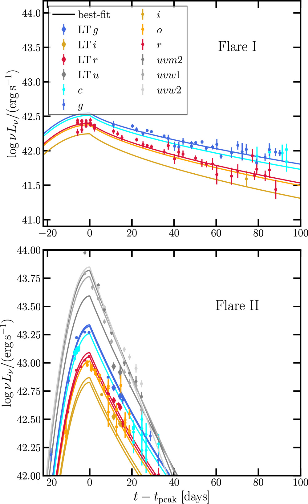 The First Systematically Identified Repeating Partial Tidal Disruption ...