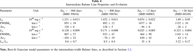 The First Systematically Identified Repeating Partial Tidal Disruption ...