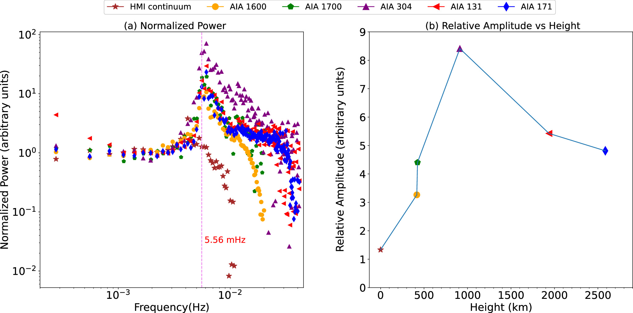 Height-dependent Slow Magnetoacoustic Wave Amplitude and Energy Flux in ...