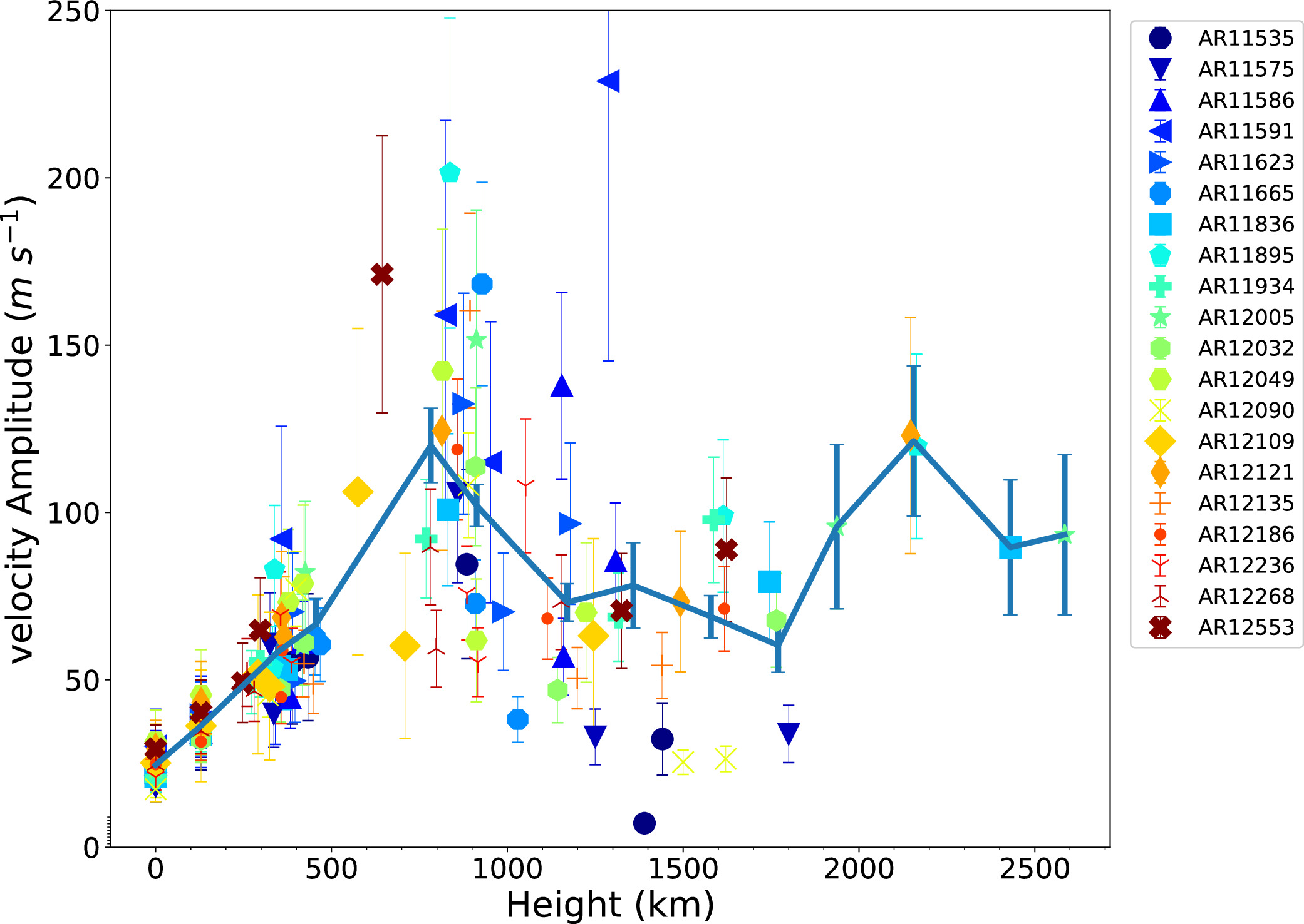 Height-dependent Slow Magnetoacoustic Wave Amplitude and Energy Flux in ...