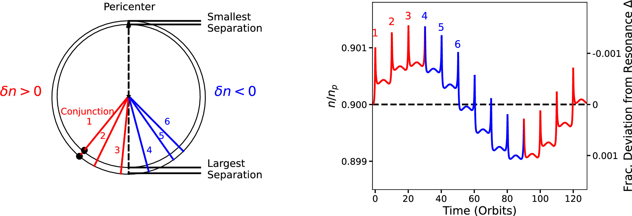 A Unified, Physical Framework for Mean Motion Resonances - IOPscience