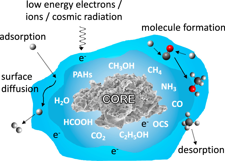 Binding Energies of Small Interstellar Molecules on Neutral and Charged Amorphous Solid Water ...