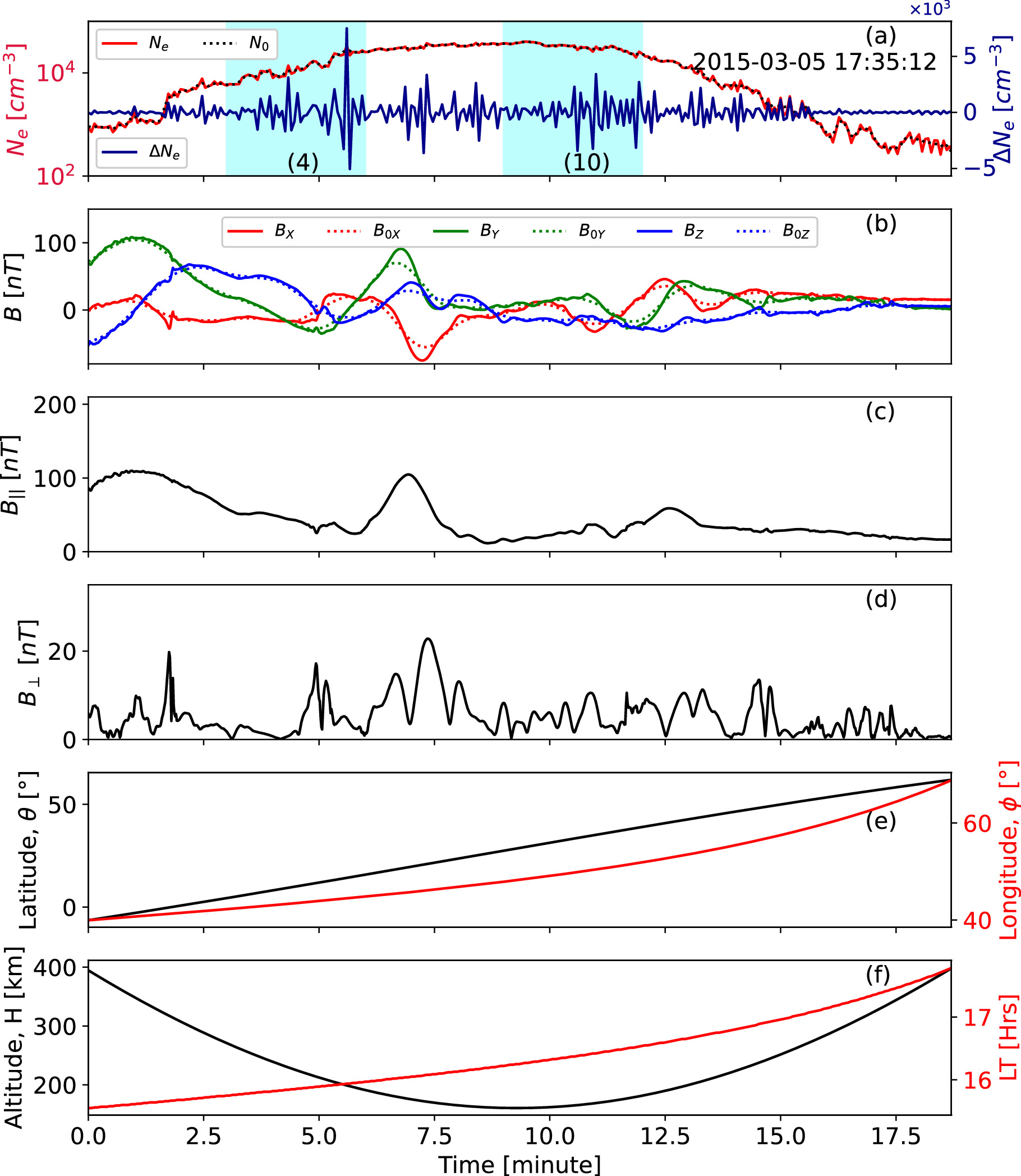 Spatial Scales of Electron Density Fluctuations in the Martian ...