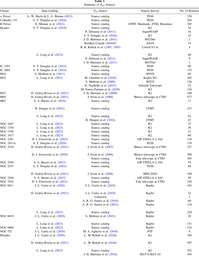 ChronoFlow: A Data-driven Model for Gyrochronology - IOPscience