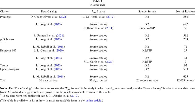 ChronoFlow: A Data-driven Model for Gyrochronology - IOPscience
