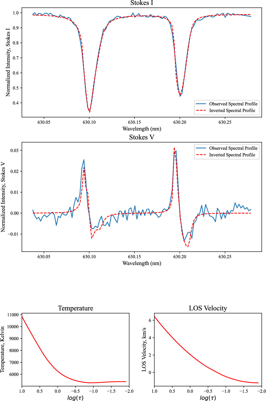 A High-resolution, Inversion-based Synoptic Study of Solar Granulation ...