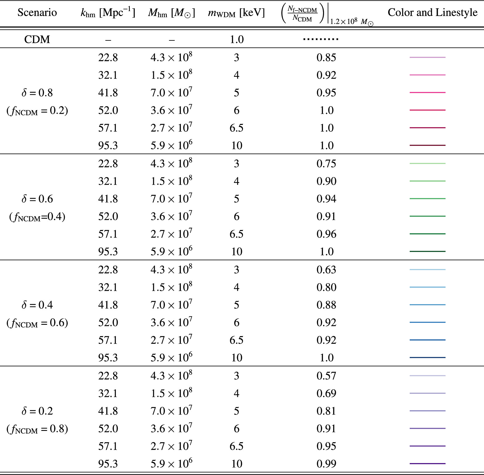 COZMIC. II. Cosmological Zoom-in Simulations with Fractional non-CDM ...