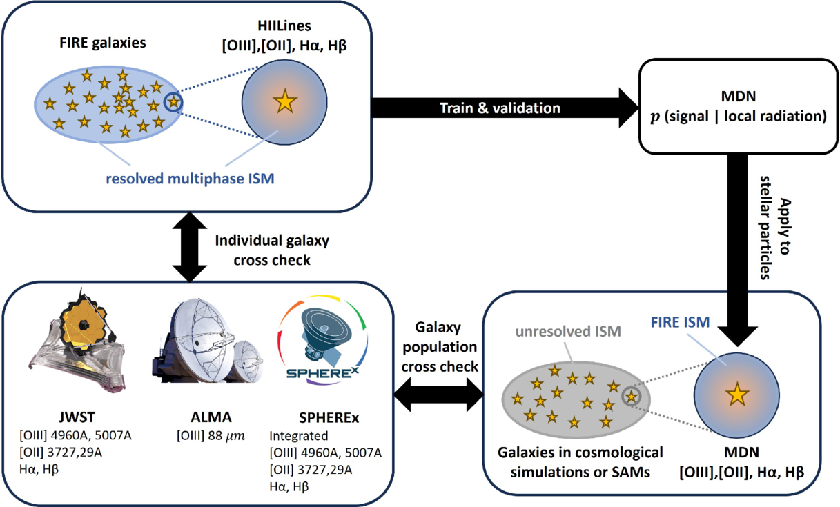A New Framework for Interstellar Medium Emission Line Models: Connecting Multiscale Simulations ...