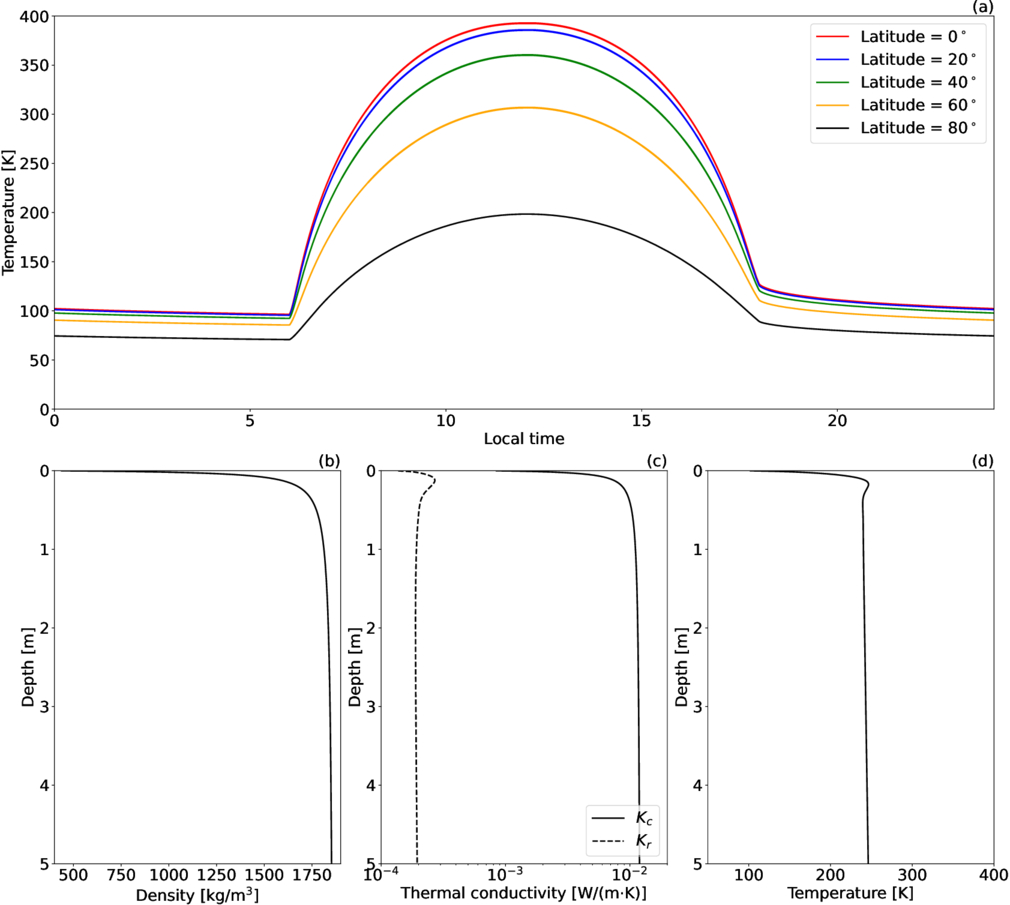 Thermophysical Properties of Lunar Regolith Revealed by Thermal ...